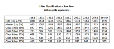 These Are the Best Strength Standards on the Internet - Legion Athletics