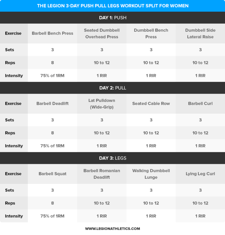 Best Workout Splits for Women (According to Science) | Legion