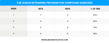 How to Get Back Into Weightlifting After a Break from the Gym (With a ...