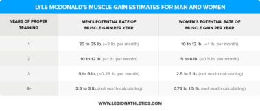 Here’s How Much Muscle You Can Really Gain Naturally (with a Calculator)