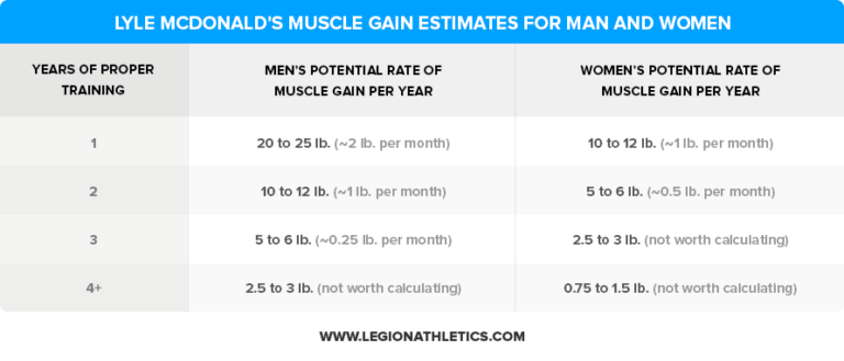 Here’s How Much Muscle You Can Really Gain Naturally (with a Calculator)