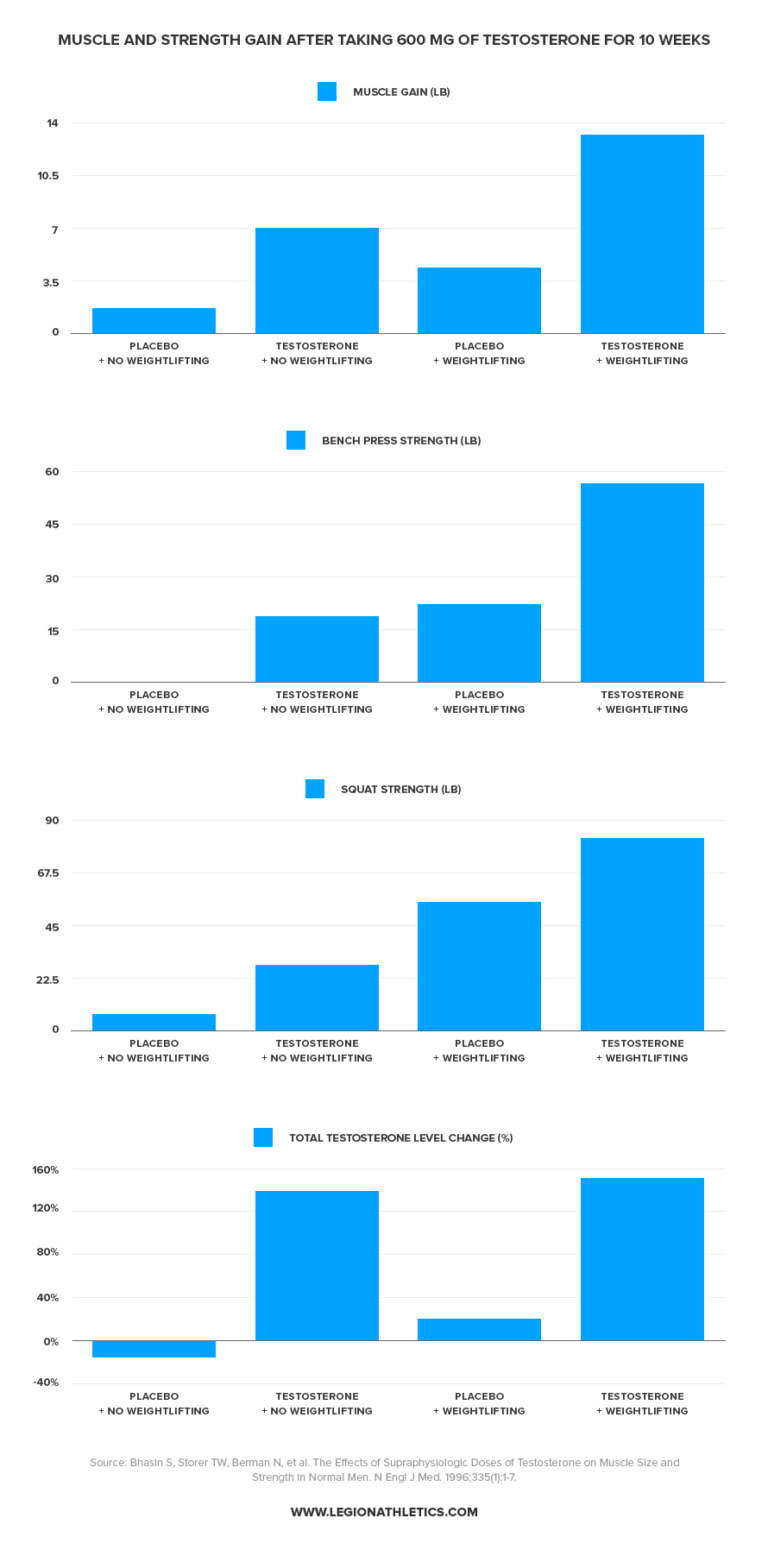 6 Things You’ve Always Wanted to Know About Steroids - Legion Athletics