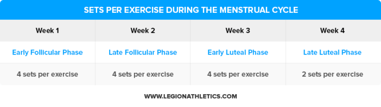 The Complete Guide to Eating and Training During Your Menstrual Cycle ...