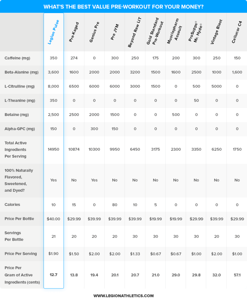 The Definitive Guide to Picking the Best Pre-Workout Supplement ...