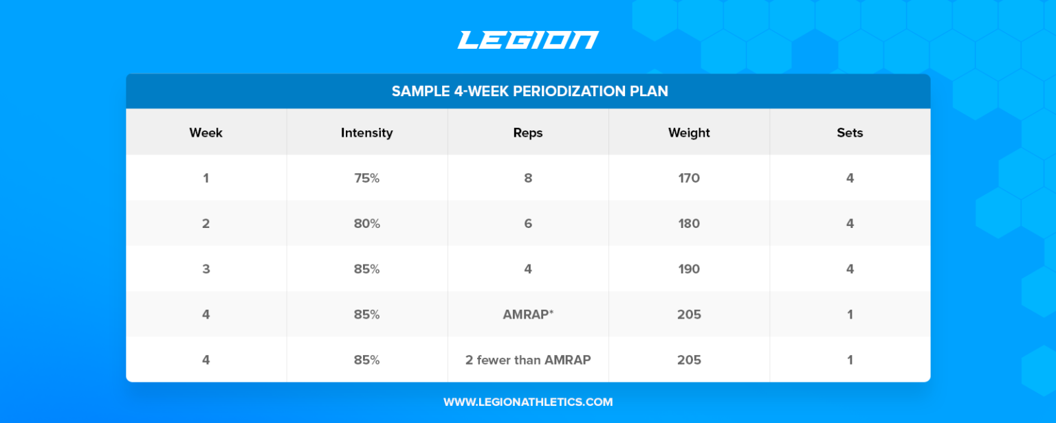 Should You Periodize Your Workouts? The Definitive Answer, According to ...