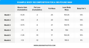The Secret to Body Recomposition: Lose Fat & Gain Muscle | Legion