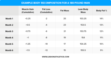The Secret to Body Recomposition: Lose Fat & Gain Muscle | Legion