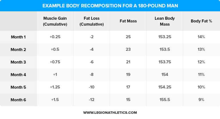 The Secret to Body Recomposition: Lose Fat & Gain Muscle | Legion