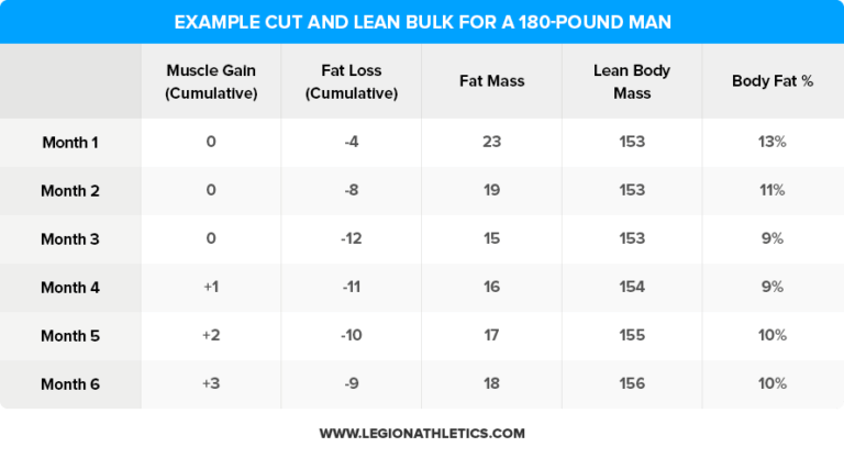 The Secret to Body Recomposition: Lose Fat & Gain Muscle | Legion
