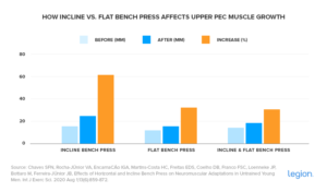 Should You Incline Bench Press to Grow Your Upper Chest? | Legion
