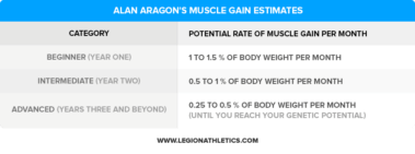 How Long Does It Take to Build Muscle? | Legion