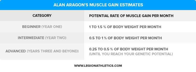 How Long Does It Take to Build Muscle? | Legion