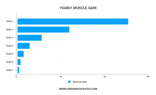 How Long Does It Take to Build Muscle? | Legion