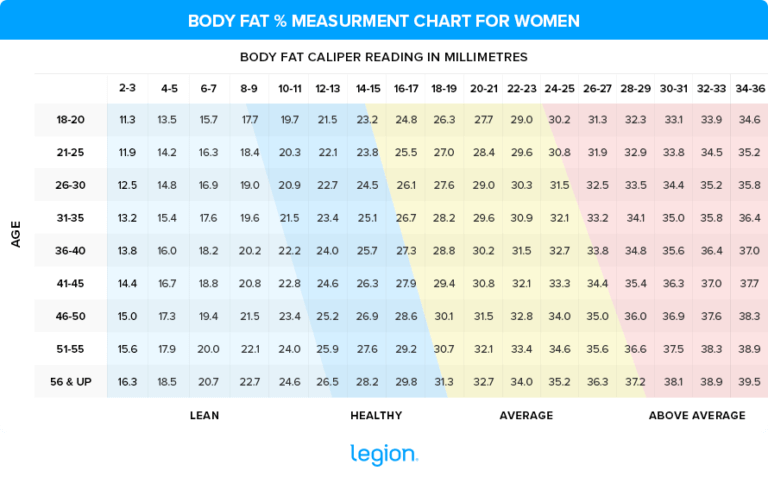 How to Use Skinfold Calipers to Measure Body Fat Percentage | Legion