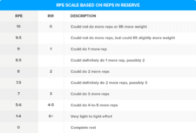 This Is the Best Guide to the RPE Scale on the Internet | Legion