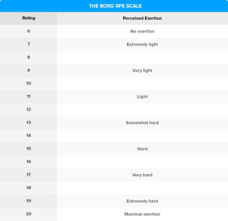 This Is the Best Guide to the RPE Scale on the Internet | Legion