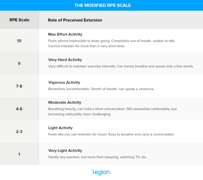 This Is the Best Guide to the RPE Scale on the Internet | Legion