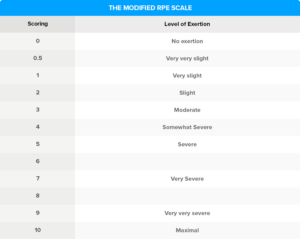 This Is the Best Guide to the RPE Scale on the Internet - ThaiMedFood