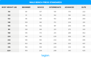 Strength Standards: Lifting Standards by Age & Weight | Legion