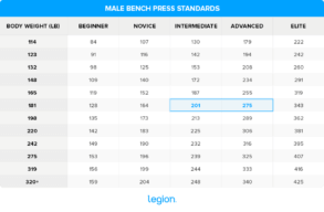 Strength Standards: Lifting Standards by Age & Weight | Legion