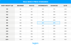 Strength Standards: Lifting Standards by Age & Weight | Legion