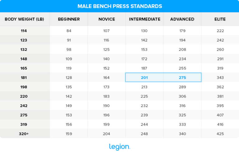 Strength Standards: Lifting Standards by Age & Weight | Legion