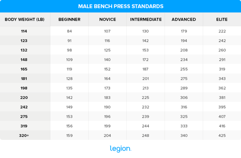 Strength Standards: Lifting Standards by Age & Weight | Legion