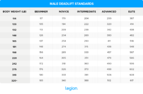 Strength Standards: Lifting Standards by Age & Weight | Legion
