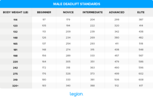 Strength Standards: Lifting Standards by Age & Weight | Legion