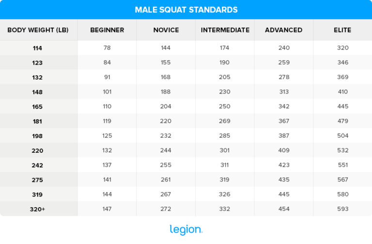 Strength Standards: Lifting Standards by Age & Weight | Legion