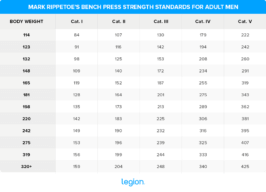 Strength Standards: Lifting Standards by Age & Weight | Legion