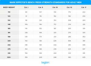 Strength Standards: Lifting Standards by Age & Weight | Legion