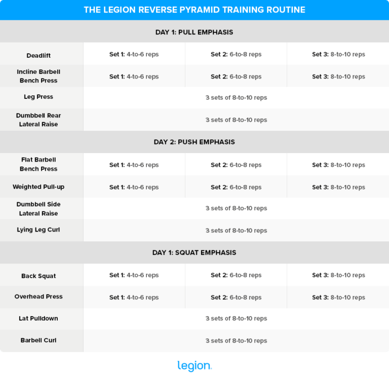 The Complete Guide To Reverse Pyramid Training | Legion