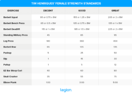 Strength Standards: Lifting Standards by Age & Weight | Legion
