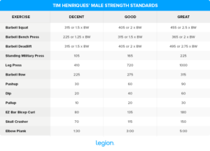 Strength Standards: Lifting Standards by Age & Weight | Legion