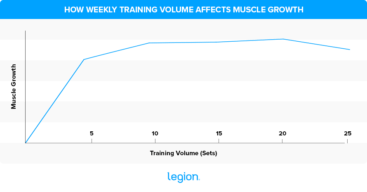 How Many Sets Per Muscle Group Per Week & Workout | Legion