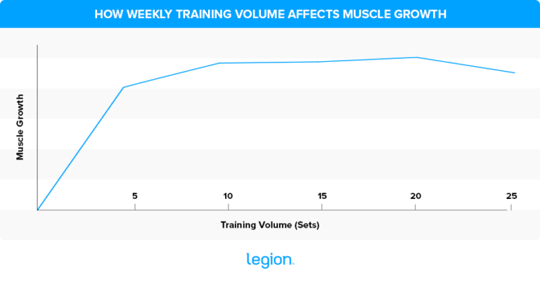 How Many Sets Per Muscle Group Per Week & Workout | Legion