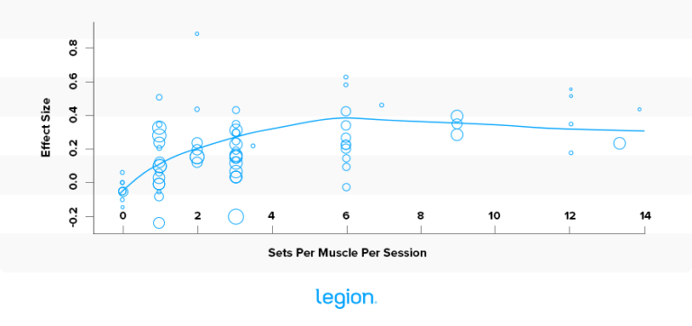 How Many Sets Per Muscle Group Per Week & Workout | Legion