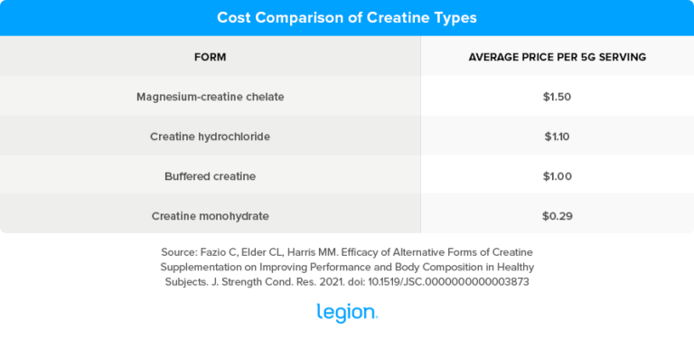 The Ultimate Guide to the Best Creatine Supplements | Legion
