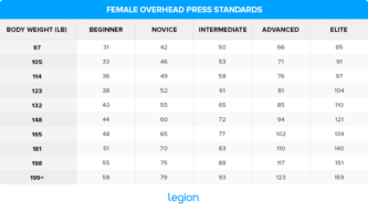 Overhead Press: How to Properly Perform & Benefits | Legion