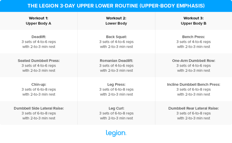 The Best Upper Lower Split Workout Routines for Gaining Muscle and ...