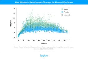 Does Your Metabolism Slow With Age? | Legion