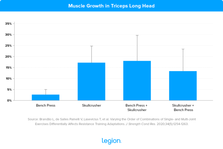 Is the Bench Press Enough to Train Your Triceps? | Legion