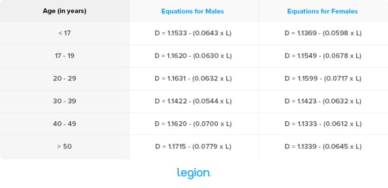 Measure Body Fat With Skinfold Calipers: Methods & Formulas | Legion