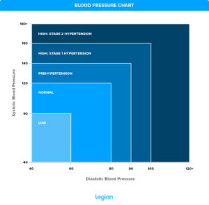 High Blood Pressure: Symptoms, Causes, and Treatments | Legion