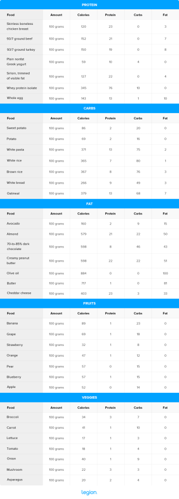 Macro Calculator: Determine Custom Macronutrients | Legion
