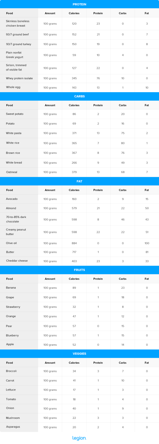 Macro Calculator: Determine Custom Macronutrients | Legion