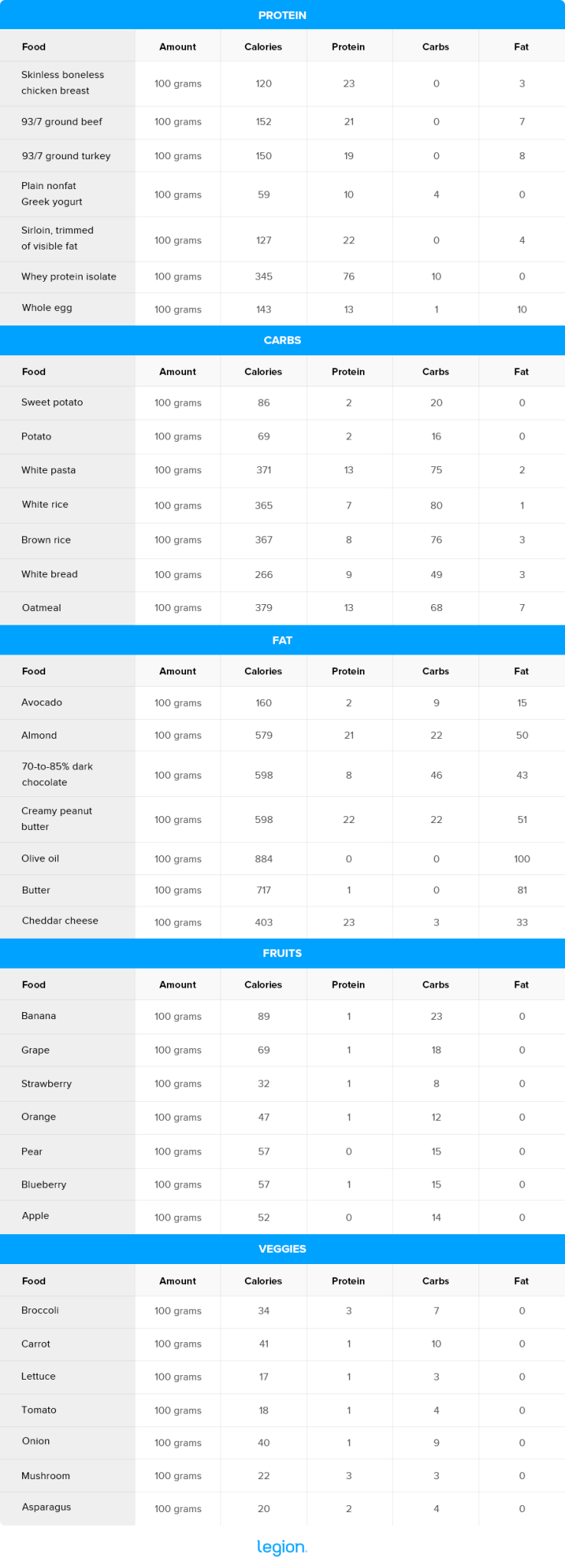 Macro Calculator: Determine Custom Macronutrients | Legion