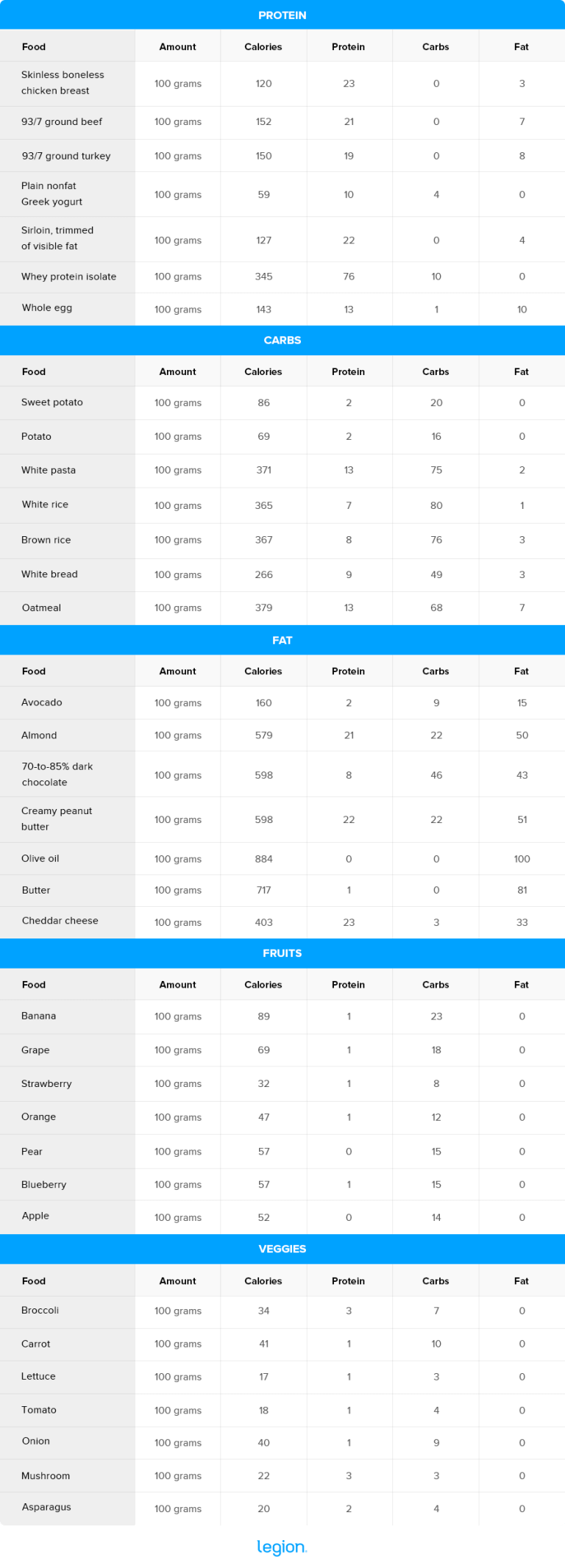 Macro Calculator: Determine Custom Macronutrients | Legion
