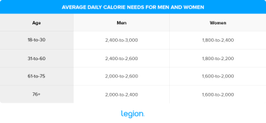 Maintenance Calorie Calculator: How Much Should I Eat? | Legion